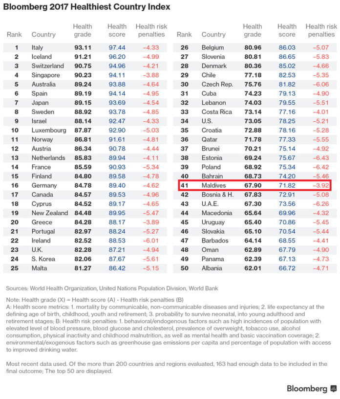 Maldives Among Top 50 Healthiest Countries in the World | Corporate ...