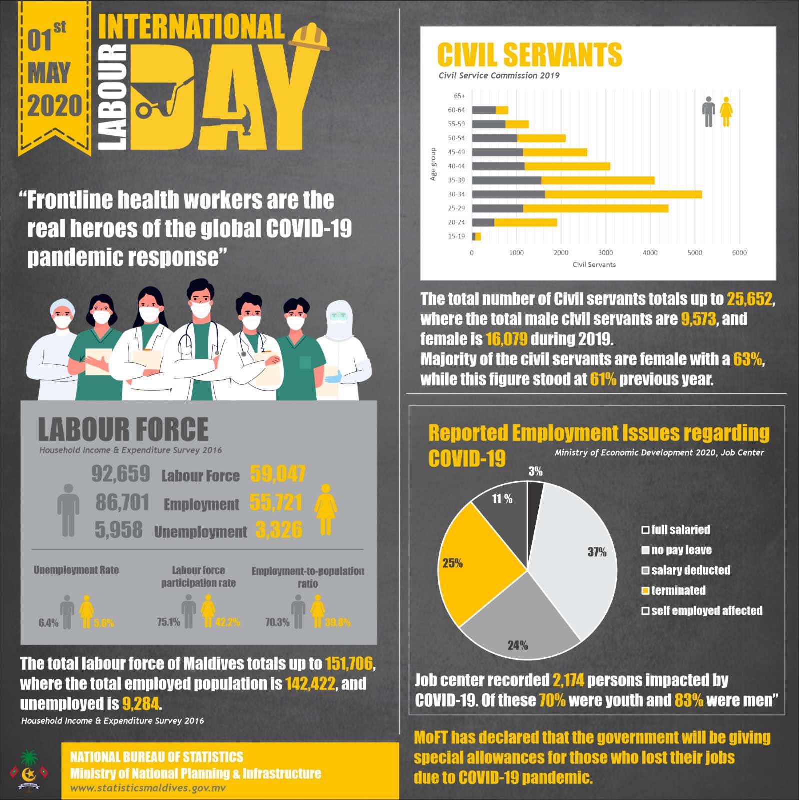 A Look Into The Labour Force Of Maldives | Corporate Maldives