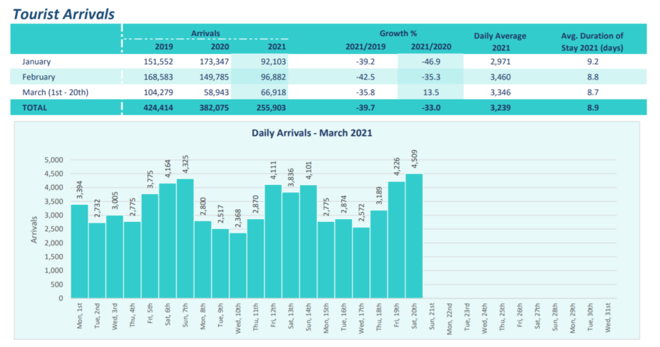 Tourist Arrivals in Maldives This Year Surpass the 255,000 Mark ...