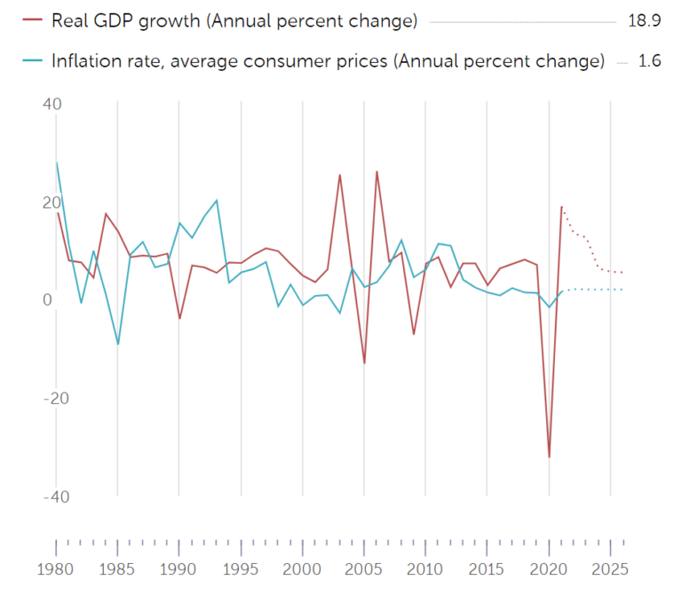 IMF Projects Maldives’ Real GDP Growth to Increase by 18.9% in 2021 ...
