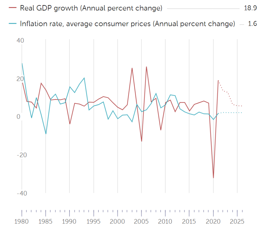 IMF Projects Maldives’ Real GDP Growth to Increase by 18.9% in 2021 ...